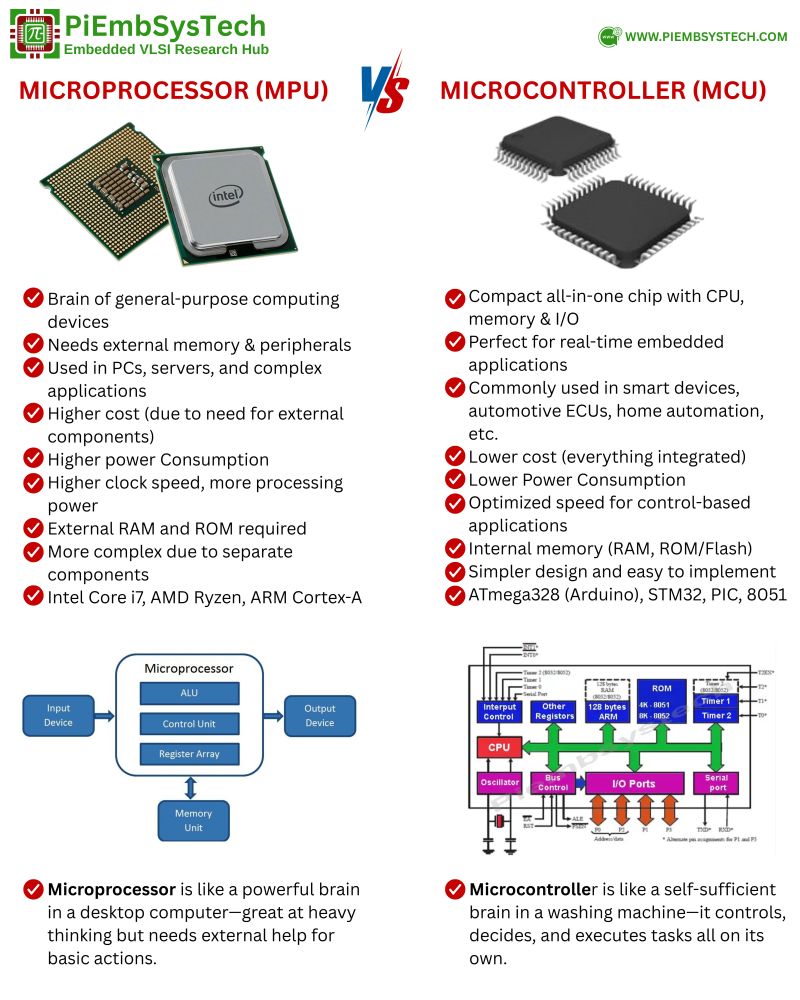 #piembsystech #microcontroller #microprocessor #embeddedsystems ... #piembsystech #microcontroller #microprocessor #embeddedsystems ...