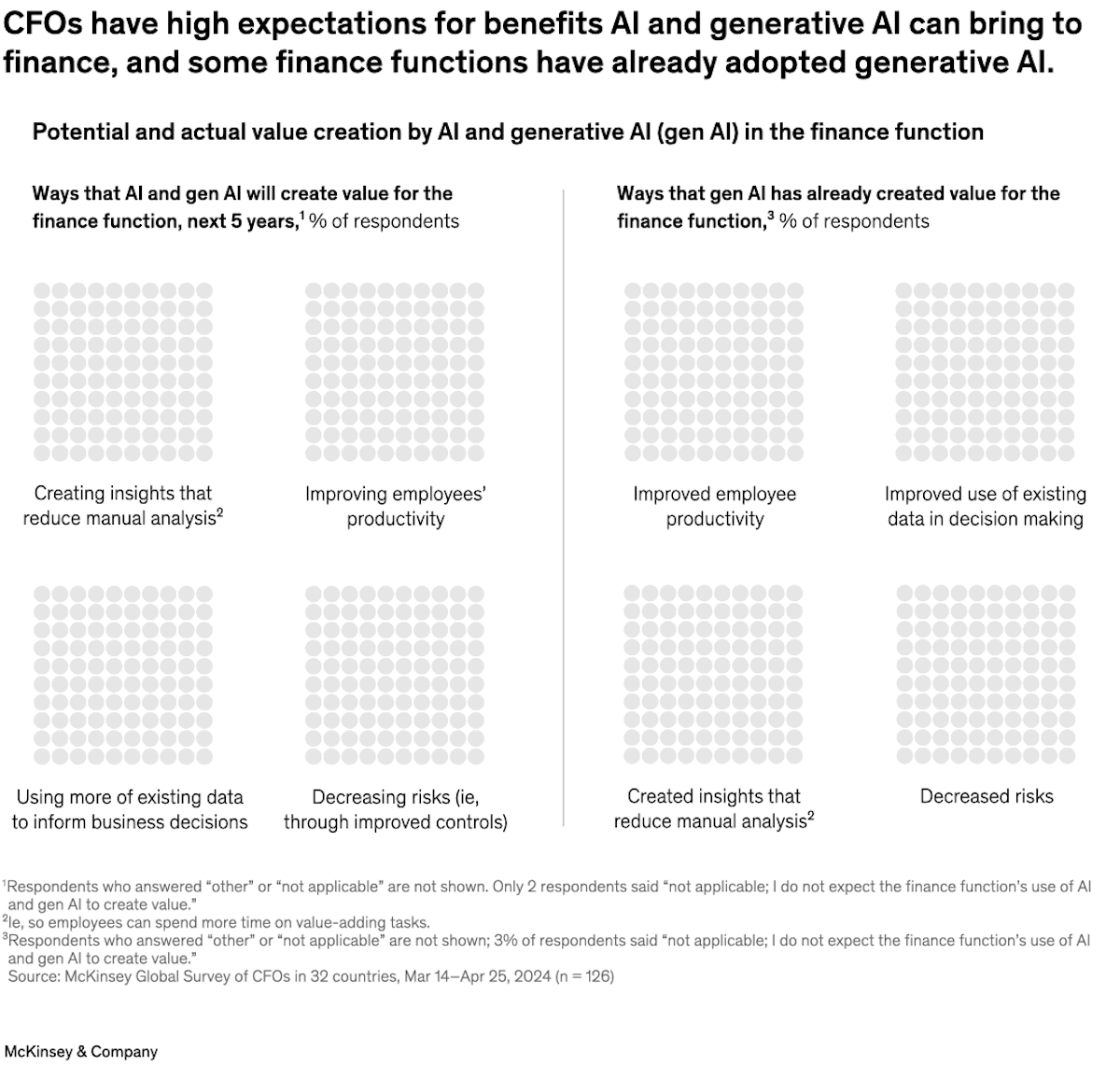 Steffen Fuchs on LinkedIn: CFOs are investing in AI and generative AI ... Steffen Fuchs on LinkedIn: CFOs are investing in AI and generative AI ...