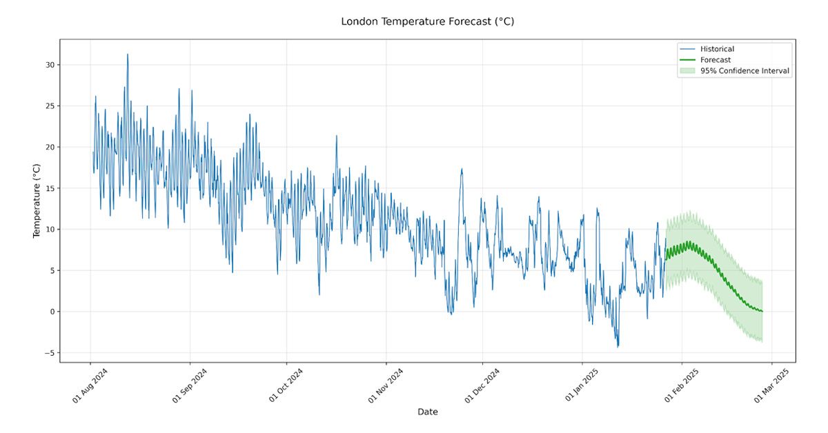Learn to Forecast Time Series Data Using ML & InfluxDB | InfluxData Learn to Forecast Time Series Data Using ML & InfluxDB | InfluxData