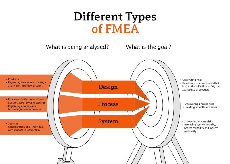 Types of FMEAs: System, Design, Process and more | Karthikeyan S posted ... Types of FMEAs: System, Design, Process and more | Karthikeyan S posted ...