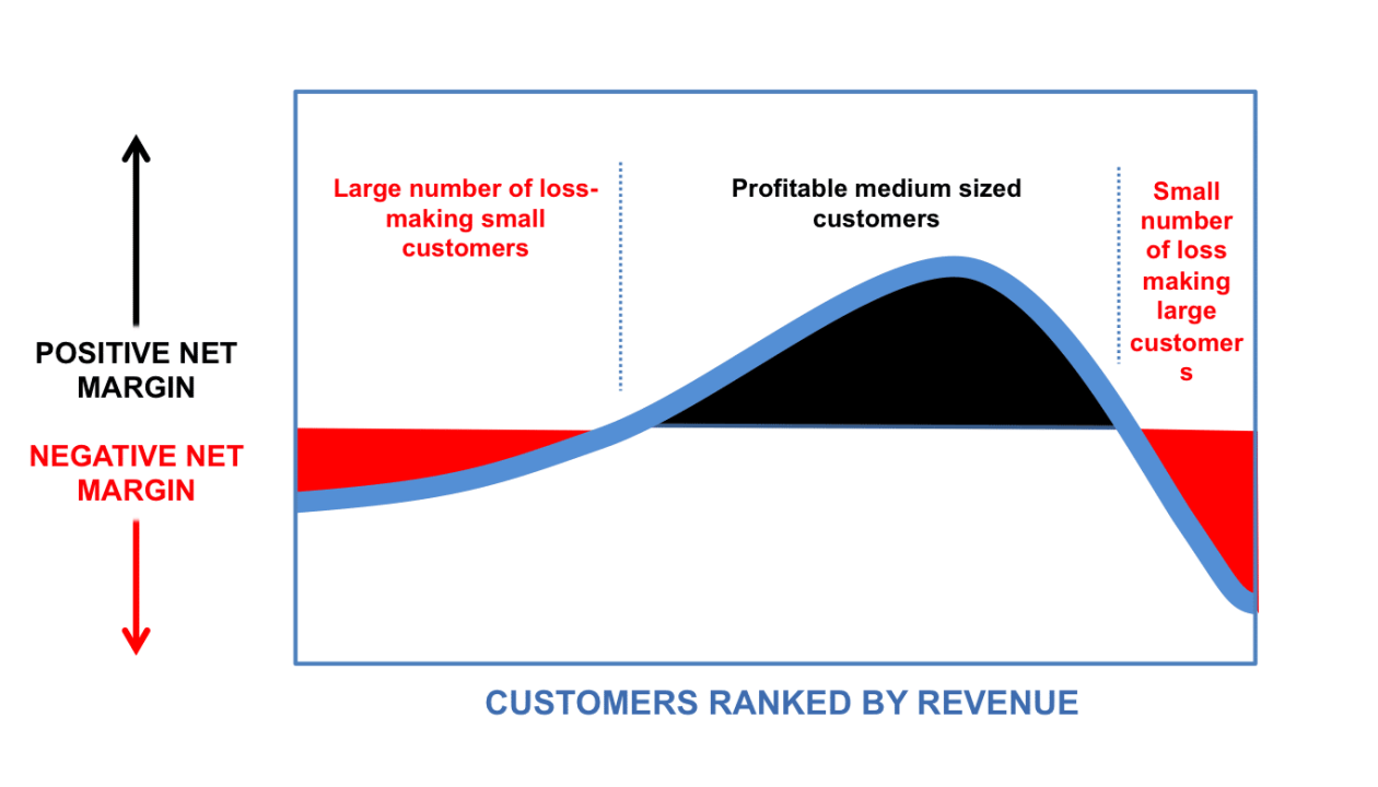 Case Study: Implementing the Customer Solution Profit Model in an ... Case Study: Implementing the Customer Solution Profit Model in an ...