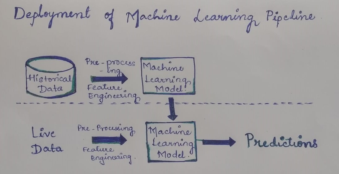 Machine Learning Pipeline Machine Learning Pipeline