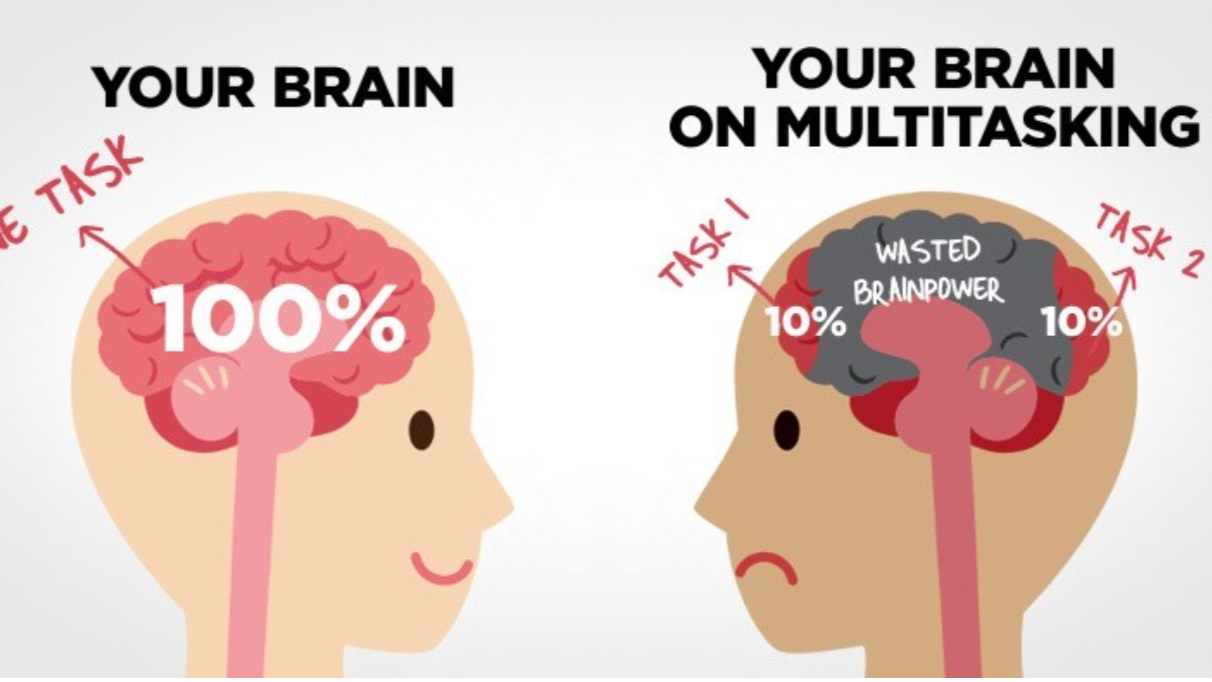 Multi-tasking vs. Focused Work Multi-tasking vs. Focused Work