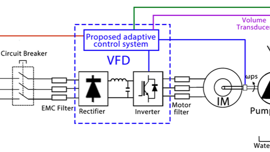 Variable Frequency Drives (VFDs) for Flow Control in Centrifugal Pumps Variable Frequency Drives (VFDs) for Flow Control in Centrifugal Pumps
