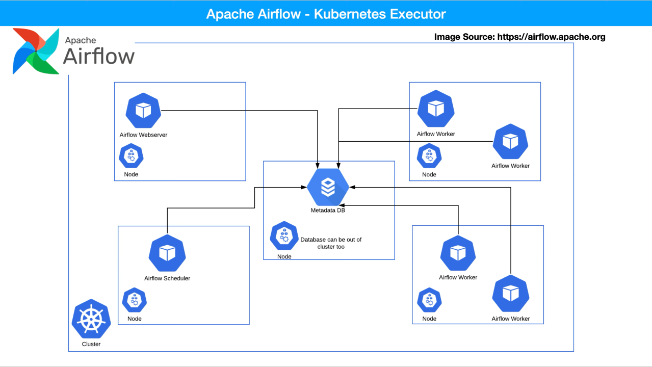 Apache Airflow - Kubernetes Executor Apache Airflow - Kubernetes Executor