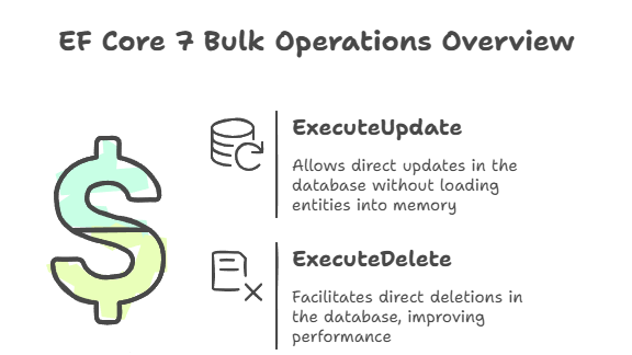 Effortless Bulk Updates and Deletes in EF Core 7 with ExecuteUpdate ... Effortless Bulk Updates and Deletes in EF Core 7 with ExecuteUpdate ...