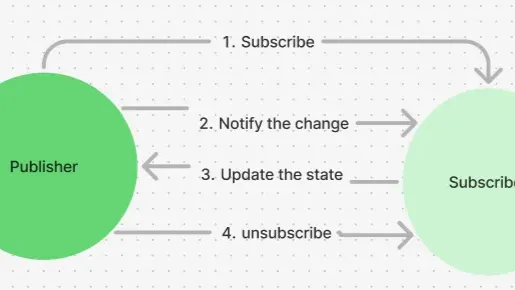 A Gateway to Reactive Programming: Observer Design Pattern A Gateway to Reactive Programming: Observer Design Pattern