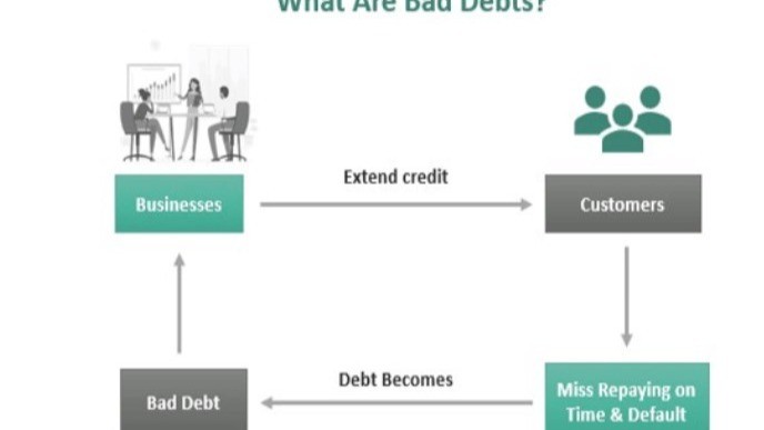 Bad Debts Meaning and Accounting Flow Bad Debts Meaning and Accounting Flow