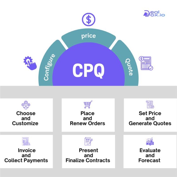 Optimizing Sales Architecture with CPQ Solutions Optimizing Sales Architecture with CPQ Solutions