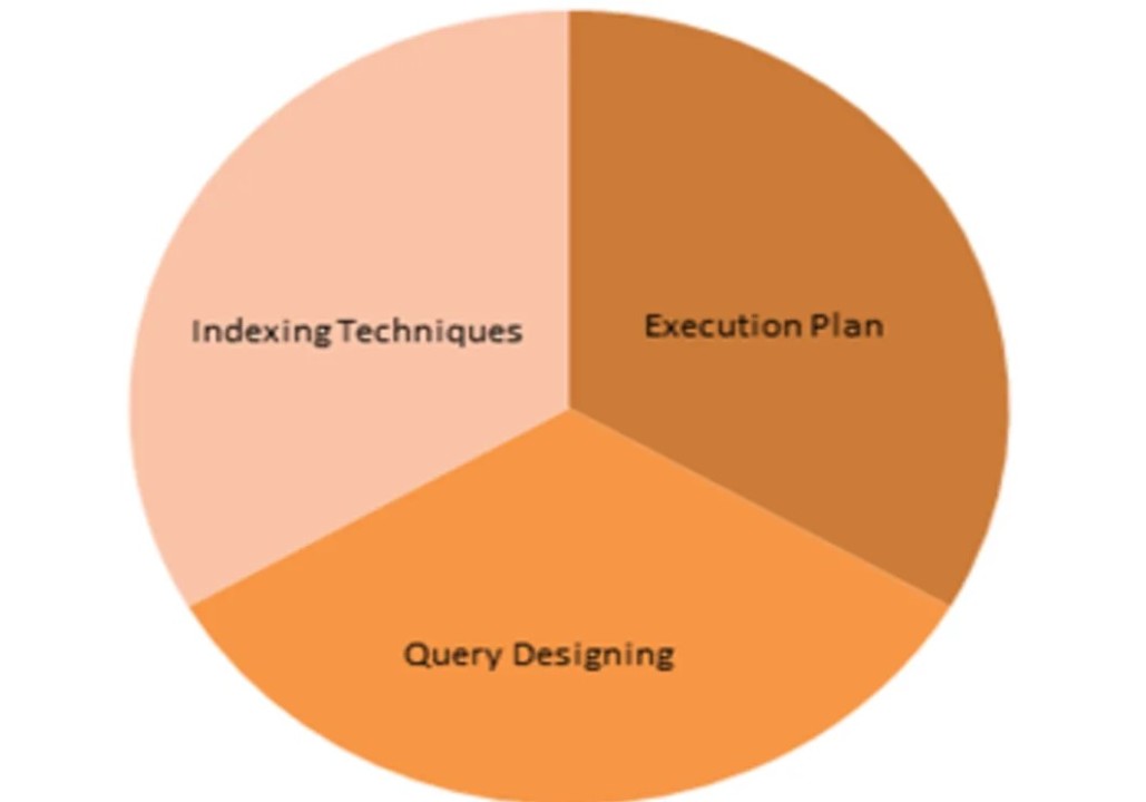 SQL Query Optimization | Pooja Thakur SQL Query Optimization | Pooja Thakur