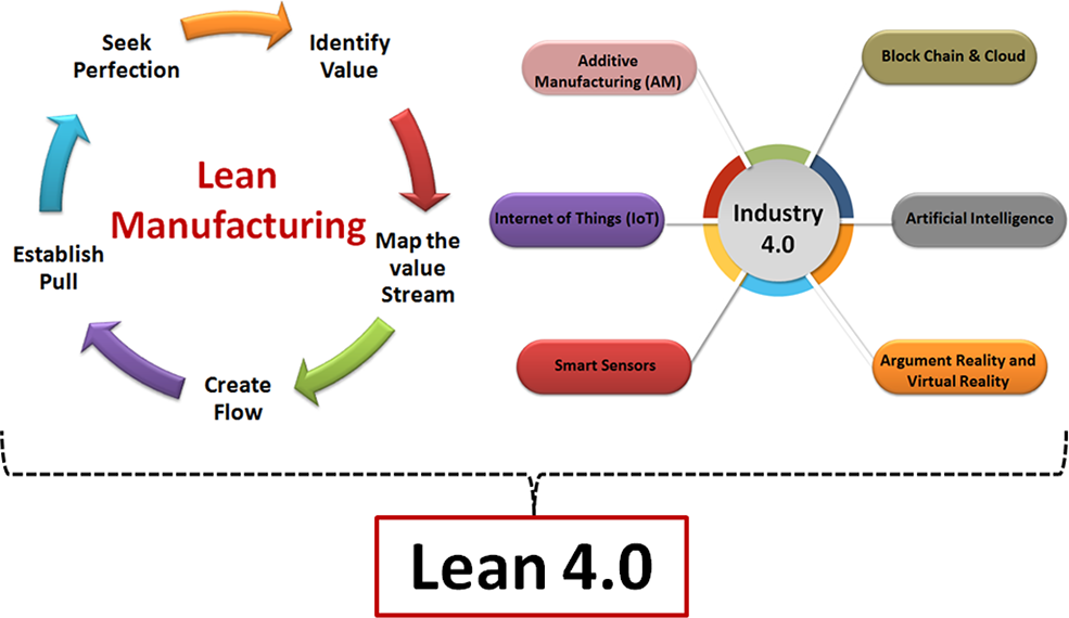 From Lean Manufacturing to Smart Manufacturing: The Evolution of ... From Lean Manufacturing to Smart Manufacturing: The Evolution of ...