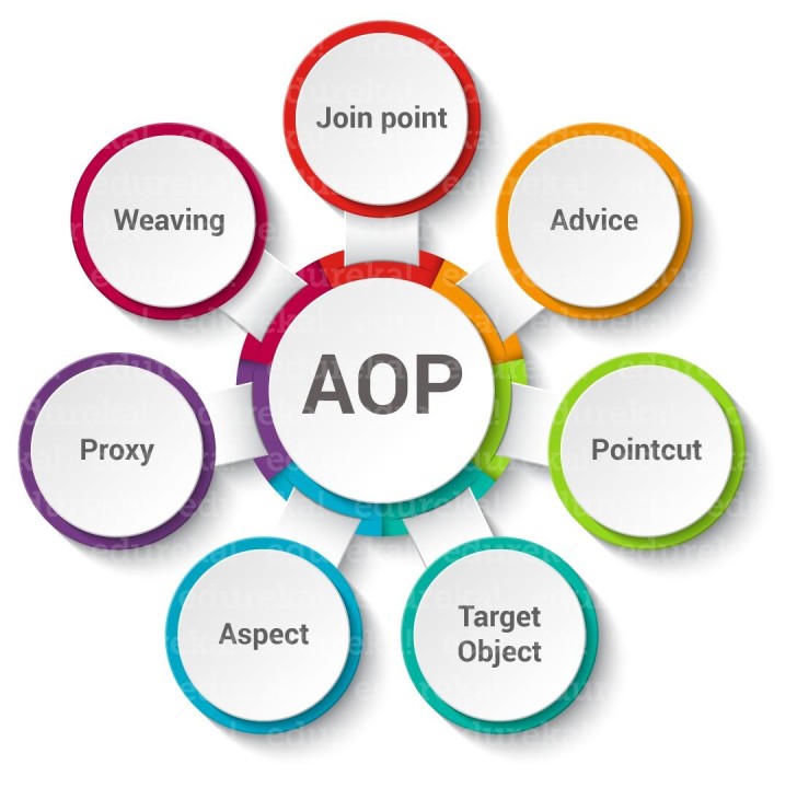 Clean Up Logs with AOP in Spring Boot Clean Up Logs with AOP in Spring Boot