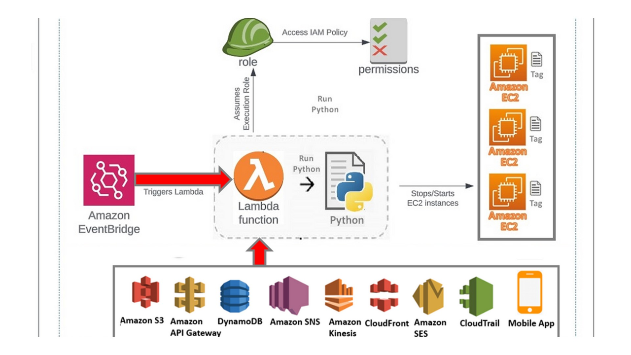 Detecting Unused AWS Resources with Lambda: A Deep Dive (Think AWS Out ... Detecting Unused AWS Resources with Lambda: A Deep Dive (Think AWS Out ...