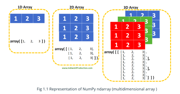NUMPY ARRAY | Rashmi Priya NUMPY ARRAY | Rashmi Priya