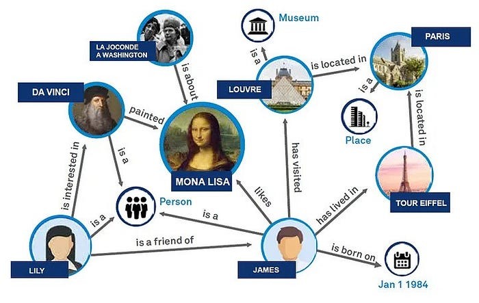 GraphRAG : Quand les Knowledge Graphs et les LLM s'unissent GraphRAG : Quand les Knowledge Graphs et les LLM s'unissent