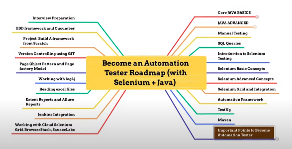 A Detailed Roadmap to Become an Automation Tester with Java: Unlocking ... A Detailed Roadmap to Become an Automation Tester with Java: Unlocking ...