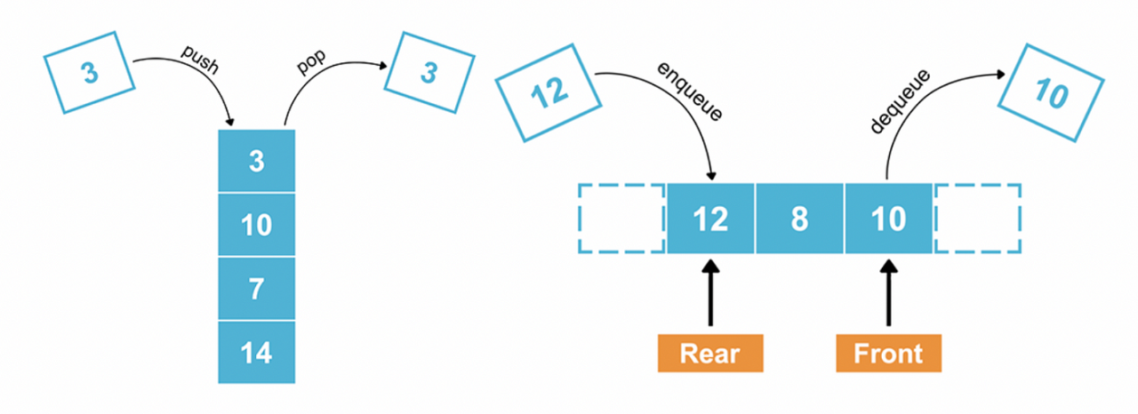 Leveraging Stacks and Queues in Python for Efficient Data Handling Leveraging Stacks and Queues in Python for Efficient Data Handling