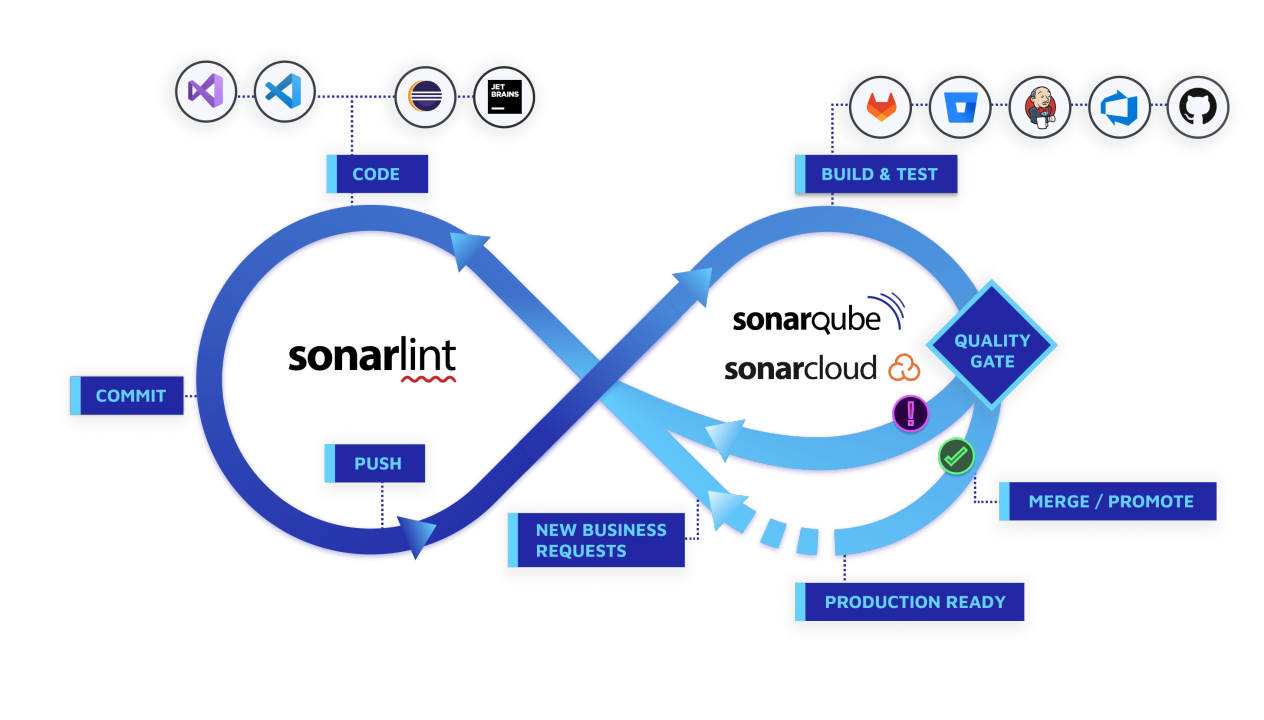 How to Choose the Right Tool for Your Code Quality and Security ... How to Choose the Right Tool for Your Code Quality and Security ...