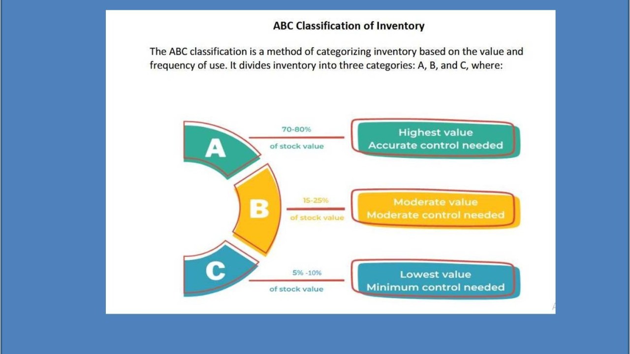 ABC Classification of Inventory ABC Classification of Inventory