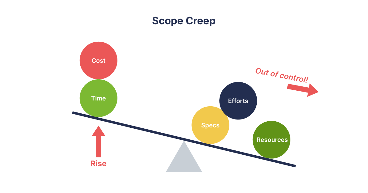 Navigating Project Scope Creep: Strategies for Staying on Track Navigating Project Scope Creep: Strategies for Staying on Track