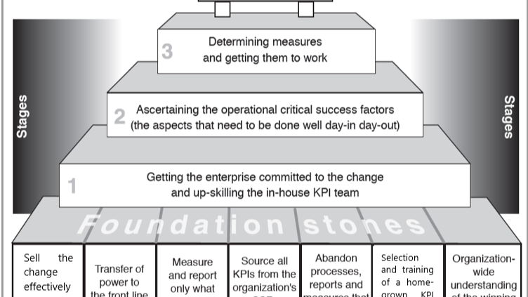 The seven foundation stones for implementing ‘Winning KPIs’ The seven foundation stones for implementing ‘Winning KPIs’