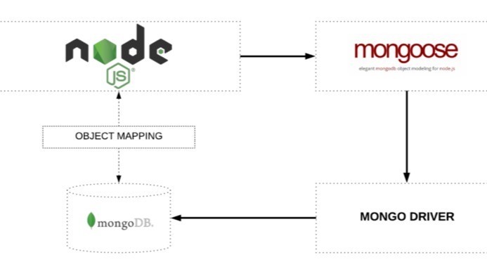 Day 34-35: Connecting with and Querying Data from MongoDB using Mongoose. Day 34-35: Connecting with and Querying Data from MongoDB using Mongoose.