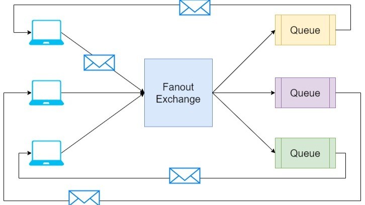 Building a Simple Chat Application with RabbitMQ in C# Building a Simple Chat Application with RabbitMQ in C#
