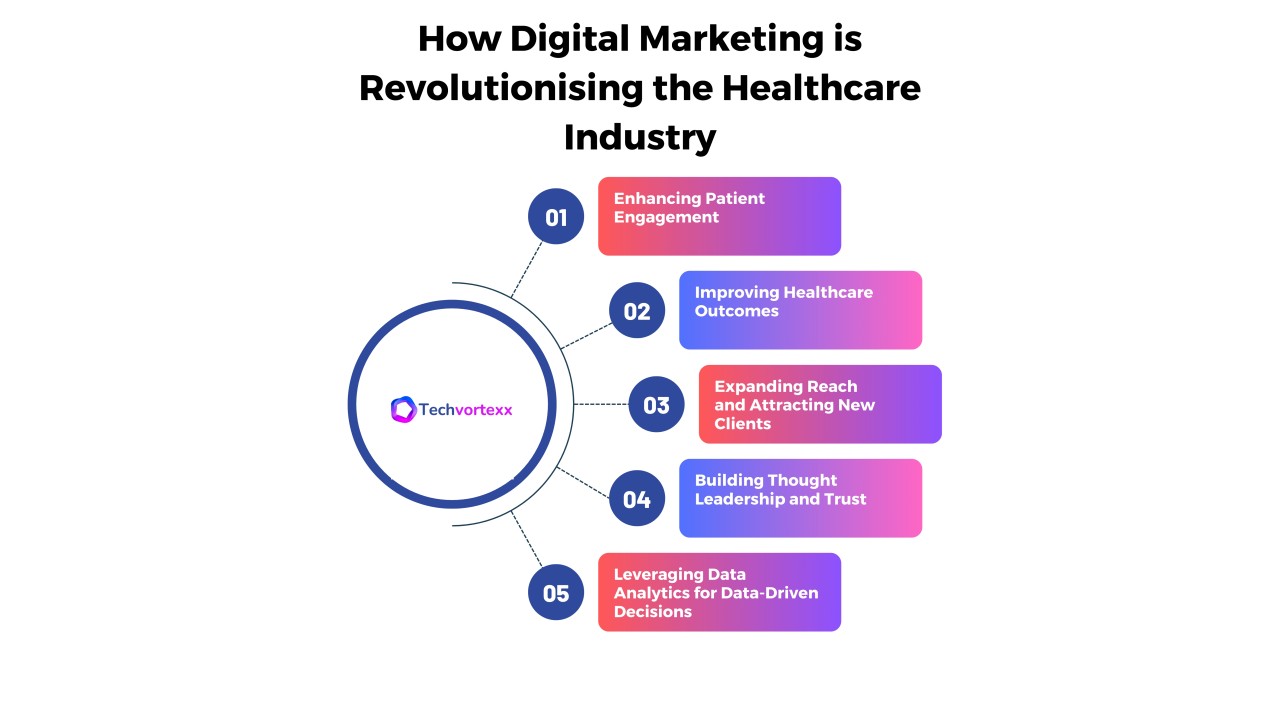 How Digital Marketing is Revolutionizing the Healthcare Industry How Digital Marketing is Revolutionizing the Healthcare Industry