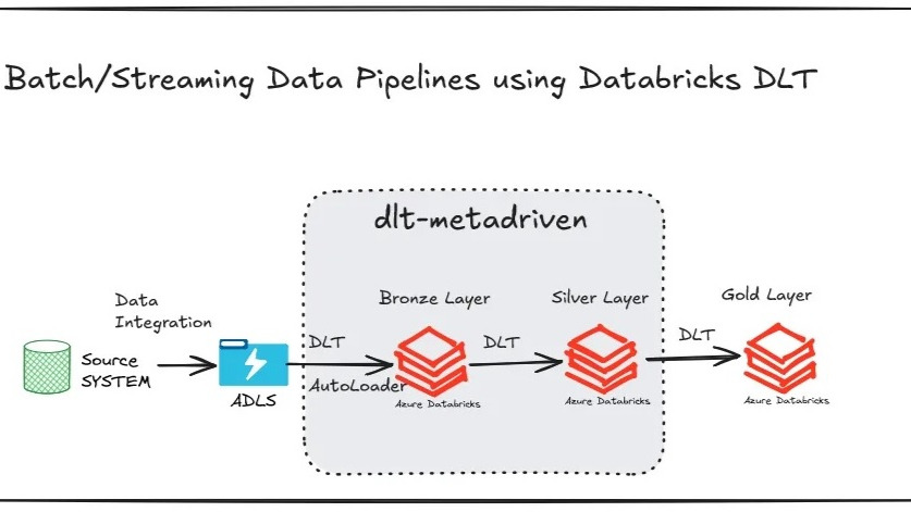 databricks DLT-metadriven framework databricks DLT-metadriven framework