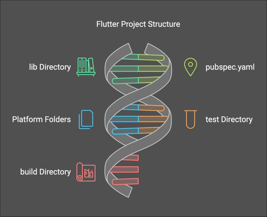Flutter Project Structure Explained Flutter Project Structure Explained