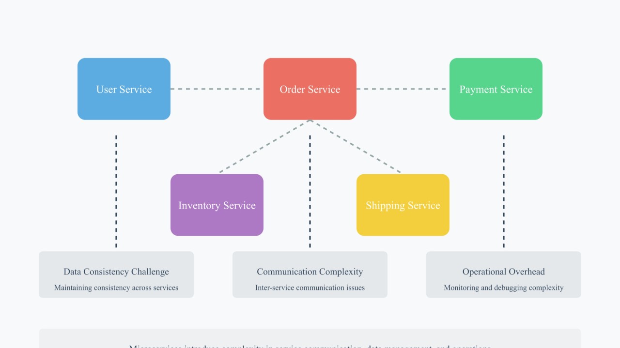 Challenges in Microservices: Navigating Complexity for Scalability Challenges in Microservices: Navigating Complexity for Scalability