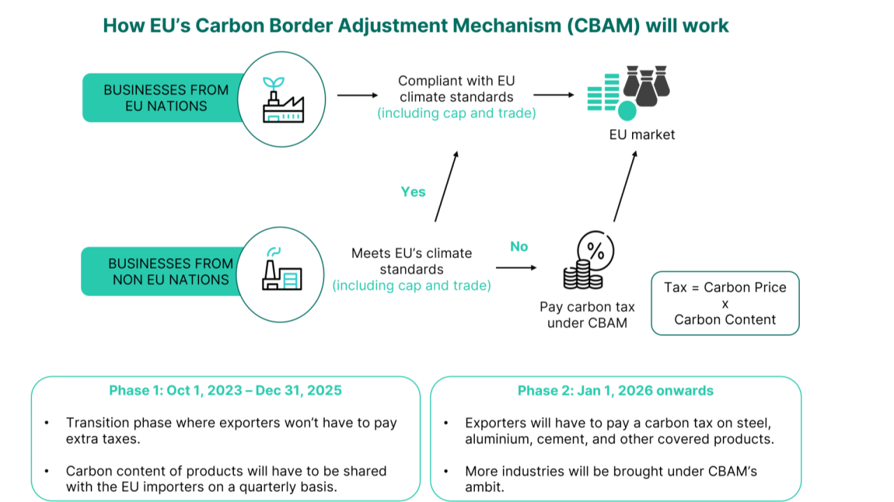 The Carbon Border Adjustment Mechanism (CBAM): A Strategic Imperative ... The Carbon Border Adjustment Mechanism (CBAM): A Strategic Imperative ...