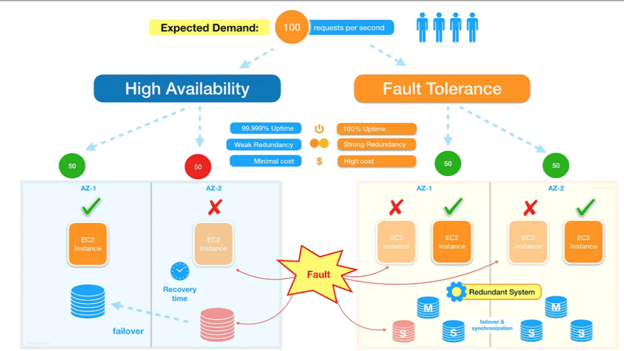 Building Resilient and Fault-Tolerant Systems: An In-Depth Guide Building Resilient and Fault-Tolerant Systems: An In-Depth Guide