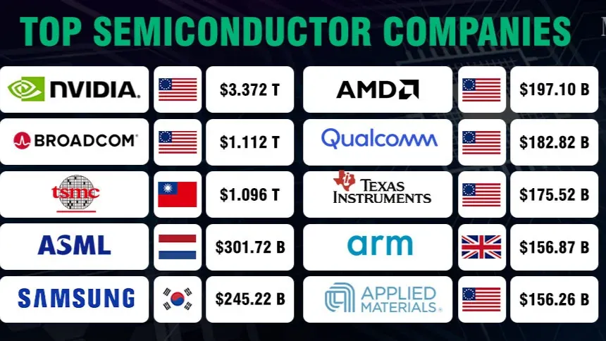 10 Top Semiconductor Companies In 2025 By Market Cap 10 Top Semiconductor Companies In 2025 By Market Cap
