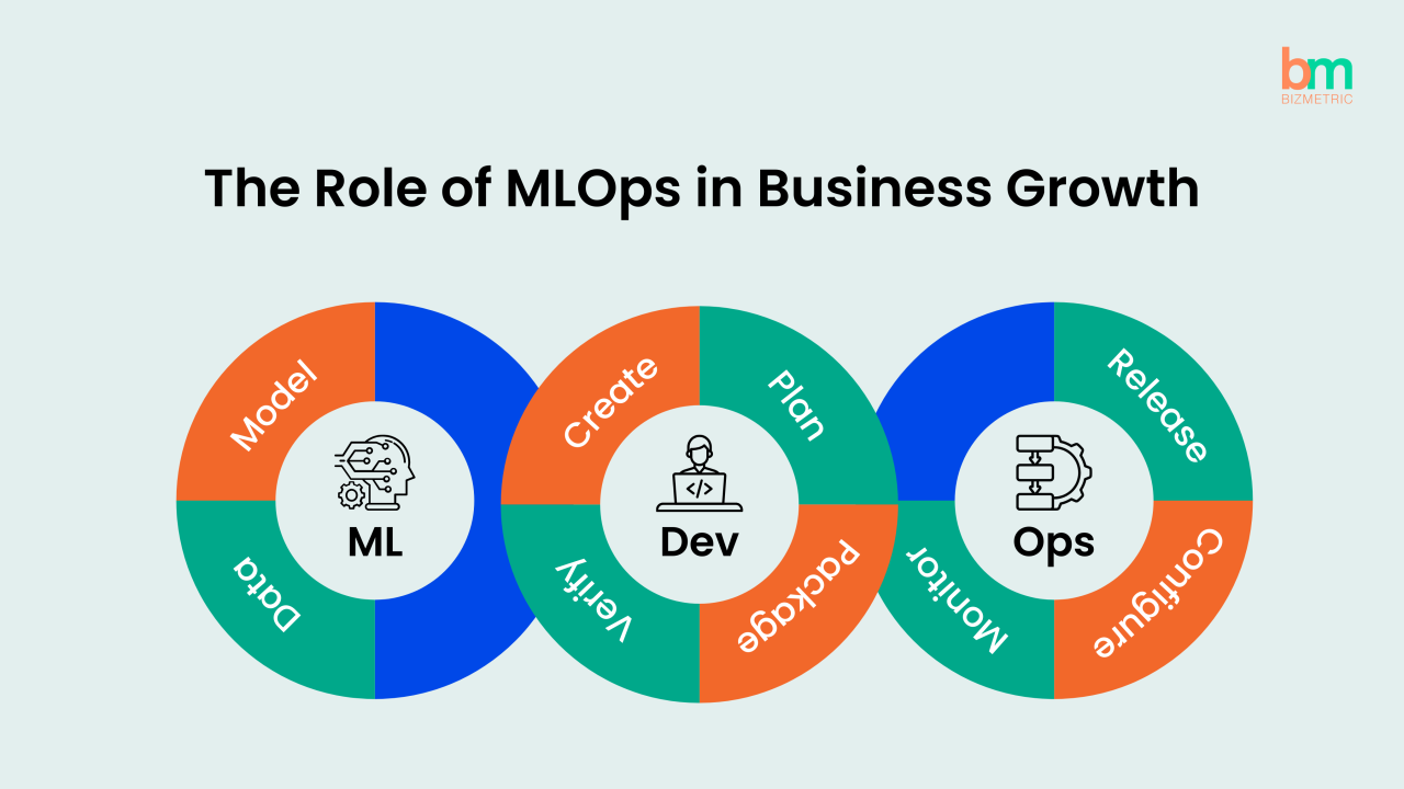 The Role of MLOps in Business Growth The Role of MLOps in Business Growth