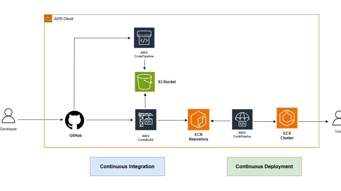 Mastering Blue-Green Deployment with AWS CodePipeline, ECS, and ECR Mastering Blue-Green Deployment with AWS CodePipeline, ECS, and ECR