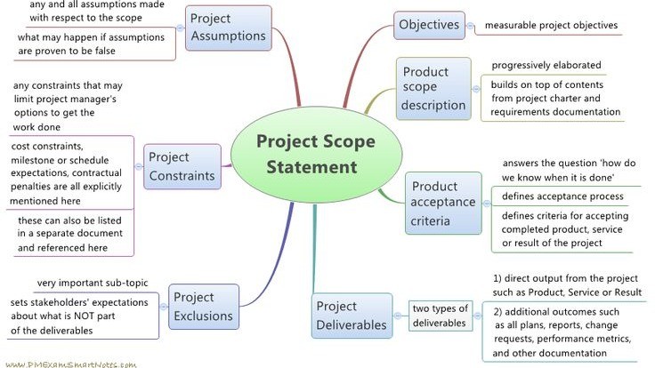 Top Project Management Methodologies: Choosing the Right Approach for ... Top Project Management Methodologies: Choosing the Right Approach for ...