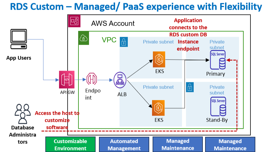 Comparing SQL Server on EC2, SQL Server on RDS and SQL Server on RDS Custom Comparing SQL Server on EC2, SQL Server on RDS and SQL Server on RDS Custom
