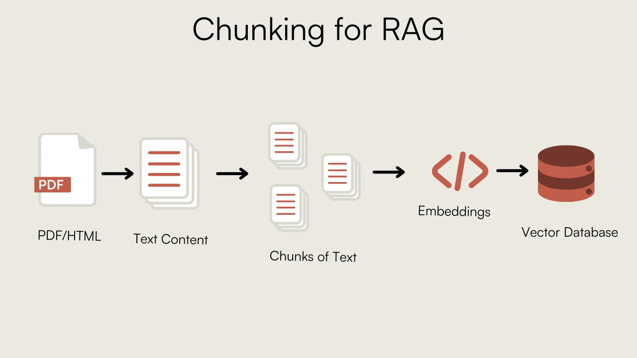 Blog 4: Chunking for optimizing Retrieval in RAG Pipeline Blog 4: Chunking for optimizing Retrieval in RAG Pipeline