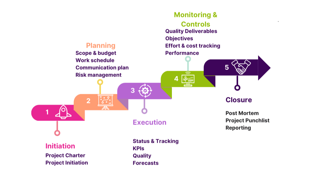 Navigating Project Management Phases Navigating Project Management Phases