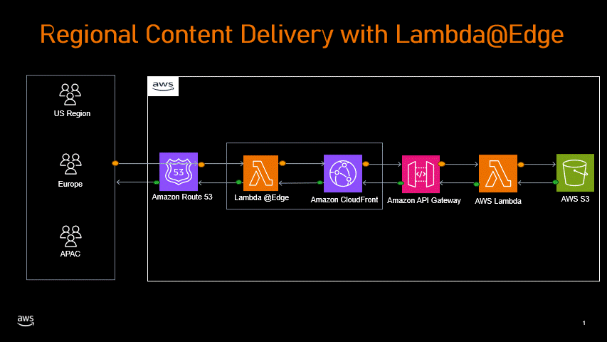 Regional Content Delivery with Lambda@Edge Regional Content Delivery with Lambda@Edge