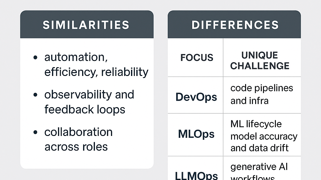 DevOps, MLOps, LLMOps, and AIOps: Understanding the Overlaps and What ... DevOps, MLOps, LLMOps, and AIOps: Understanding the Overlaps and What ...