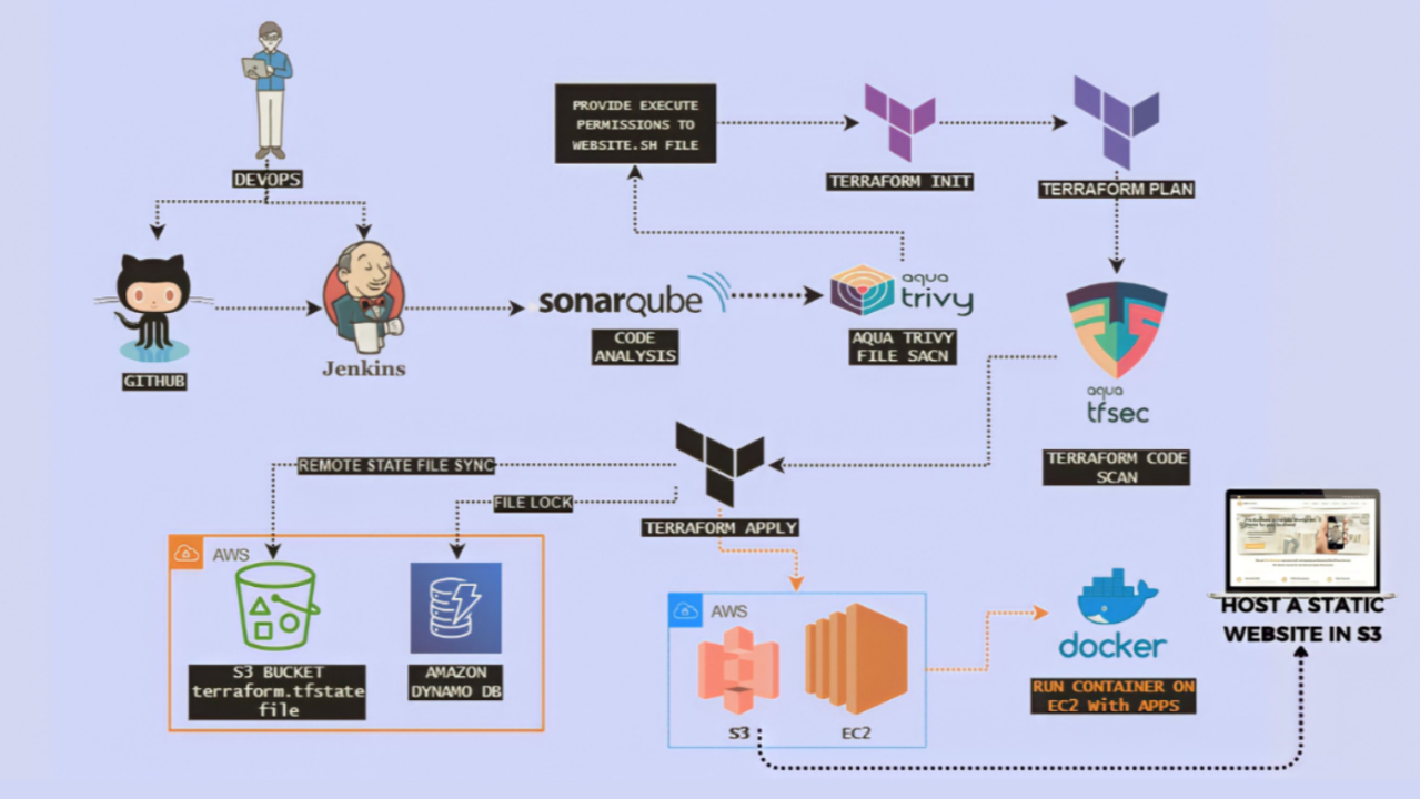 🚀Deploying AWS Resources with Terraform, Jenkins ci-cd, and Hosting a ... 🚀Deploying AWS Resources with Terraform, Jenkins ci-cd, and Hosting a ...