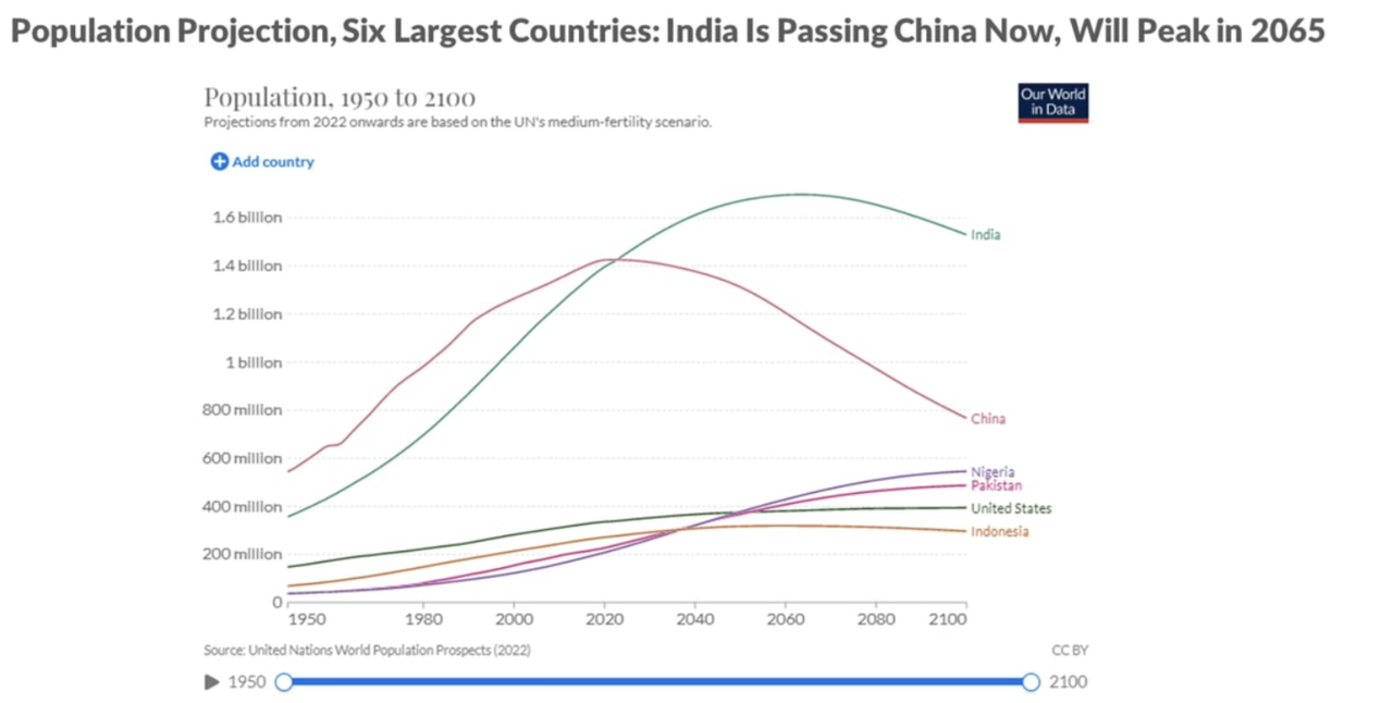 The Six Largest Countries by Population Have Very Different Futures The Six Largest Countries by Population Have Very Different Futures