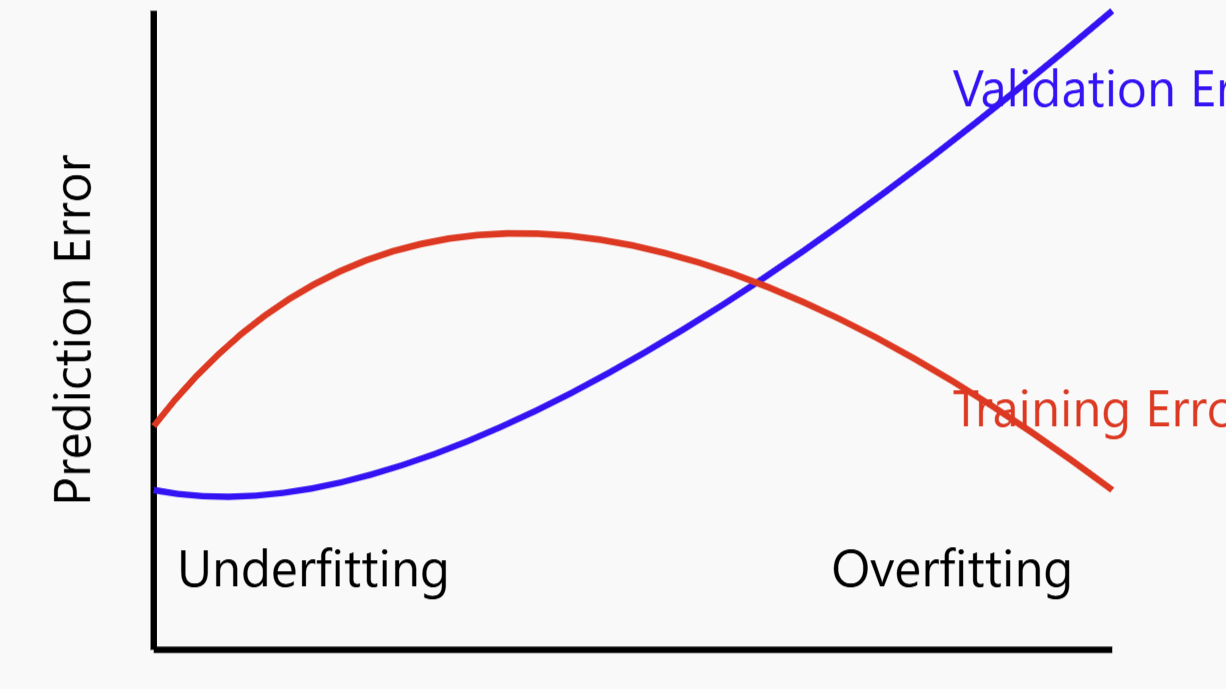 Model performance using validation | Kay Yan Model performance using validation | Kay Yan