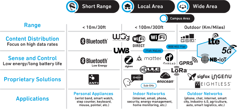 Understanding the Differences Between Zigbee, Wi-Fi, Bluetooth, and ... Understanding the Differences Between Zigbee, Wi-Fi, Bluetooth, and ...