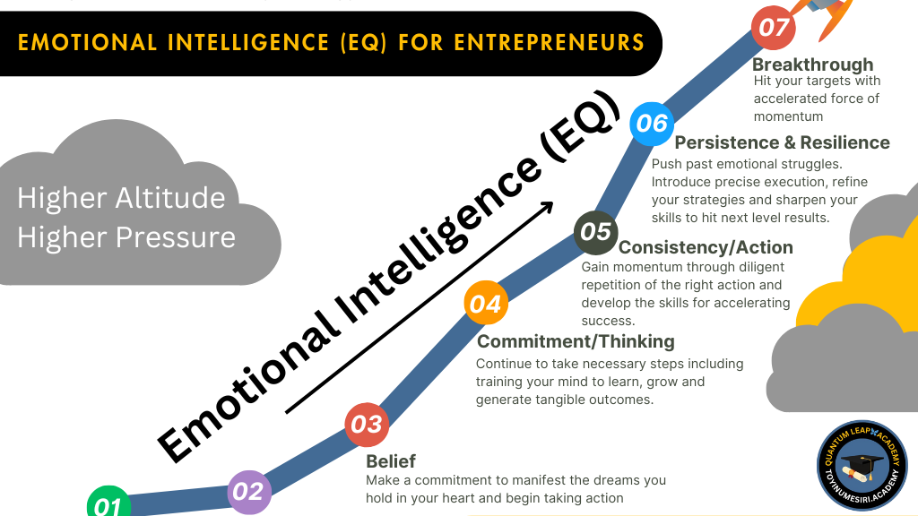 EBOOK: Emotional Intelligence (EQ) for Entrepreneurs; Master Your ... EBOOK: Emotional Intelligence (EQ) for Entrepreneurs; Master Your ...