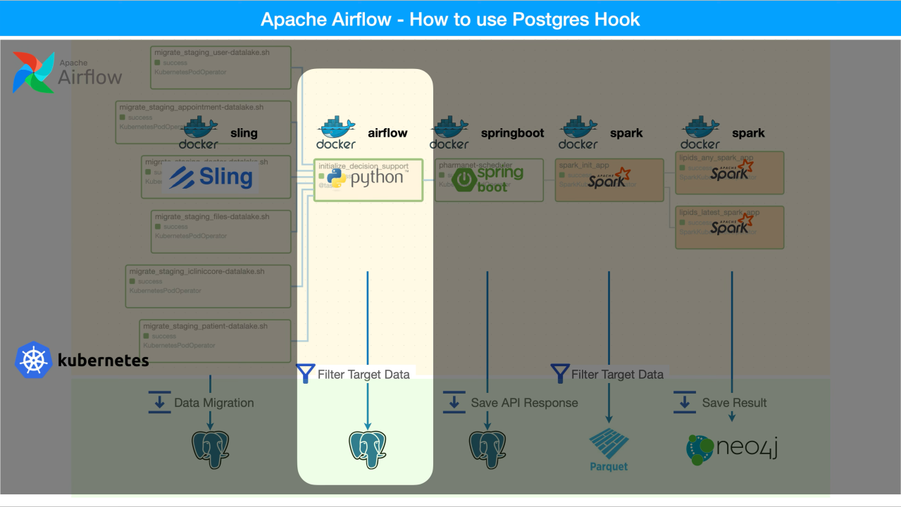 Apache Airflow - How to use Postgres Hook Apache Airflow - How to use Postgres Hook
