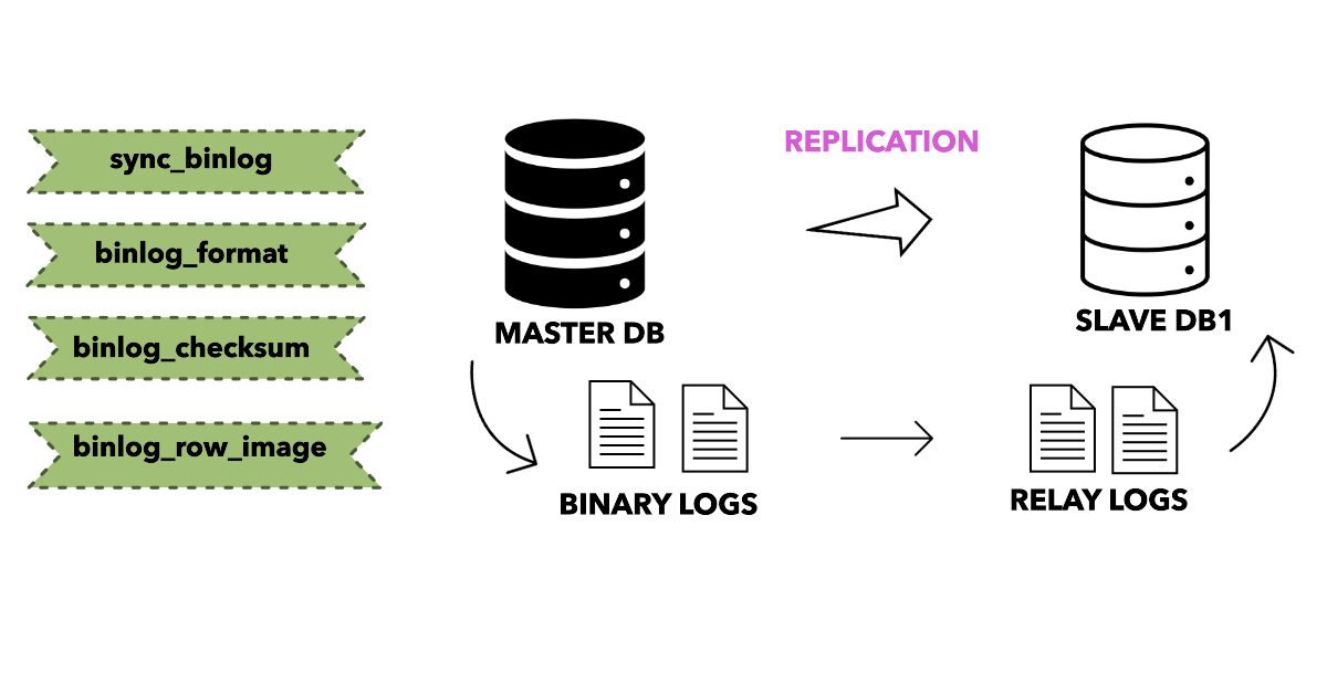Important Binlog Parameters for MySQL Replication! Important Binlog Parameters for MySQL Replication!