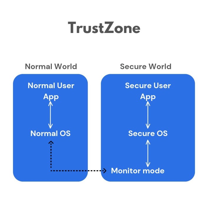 Securing Embedded Devices with Arm's TrustZone technology Securing Embedded Devices with Arm's TrustZone technology